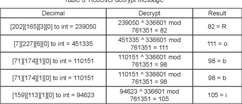 Pohlig Hellman Algorithm Semantic Scholar