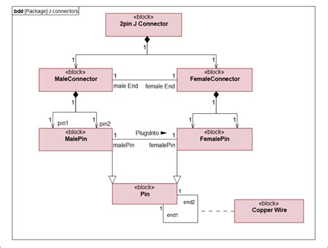 Example Of Association Decomposition Sysml