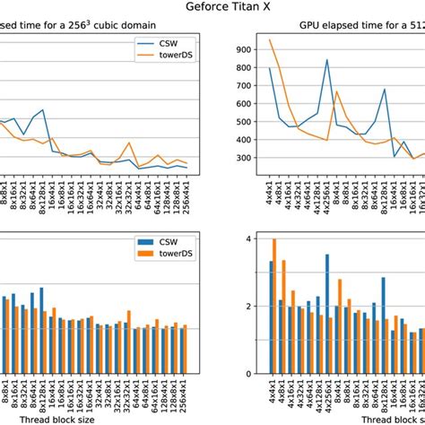 Representation Of Memory Access Pattern For Sequential Threads When Download Scientific Diagram