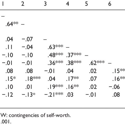 Zero Order Bivariate Correlations Among Key Variables Download Table