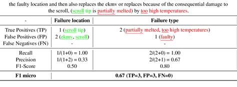 Table 1 From Wrf Weighted Rouge F1 Metric For Entity Recognition Semantic Scholar
