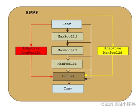 基于yolov8的工业油污缺陷检测,多种优化方法 Sppf创新结构,重新设计全局平均池化层和全局最大池化层(三)sppf加入平均池化 基于yolov8的工业油污缺陷检测,多种优化方法 Sppf创新结构,重新设计全局平均池化层和全局最大池化层(三)sppf加入平均池化