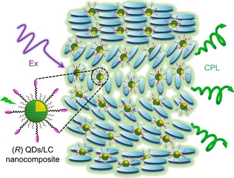 Enhanced Asymmetric Circularly Polarized Luminescence In Self Organized Helical Superstructures