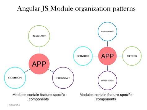 Software Modularity In Practice Ppt