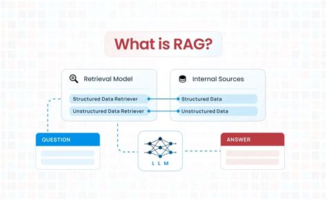 Rag How It Works Its Limitations And Strategies For Accuracy