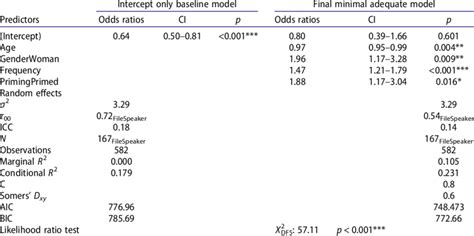 Results Of The Final Minimal Adequate Mixed Effects Binomial Logistic