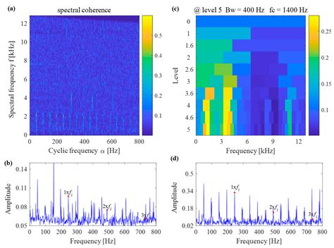 Machines Free Full Text A Two Stage Method For Weak Feature Extraction Of Rolling Bearing