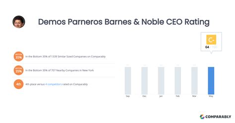 Demos Parneros Barnes And Noble Ceo Rating Comparably