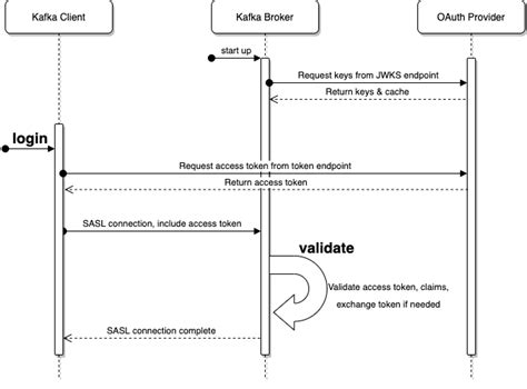 Kip 768 Extend Sasloauthbearer With Support For Oidc Apache Kafka Apache Software Foundation