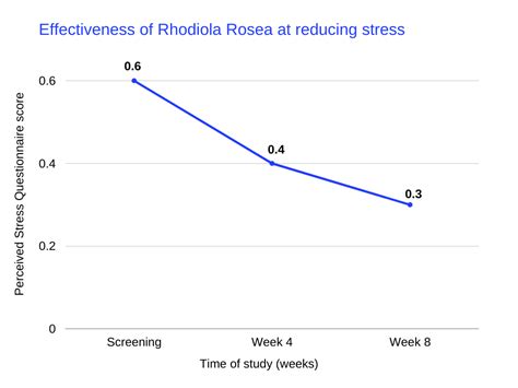 Rhodiola Rosea Benefits Side Effects And Scientific Evidence Farr