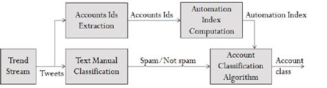 Diagram Of Labeled Dataset Building Download Scientific Diagram