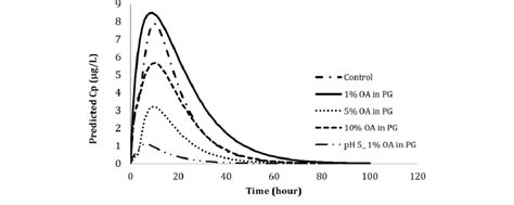 predicted transport domperidone profiles in vivo by winsaam download