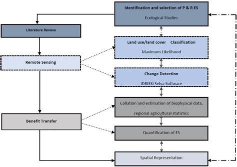 Methodological Framework For Assessing Land Use Impacts On Coastal Es Download Scientific