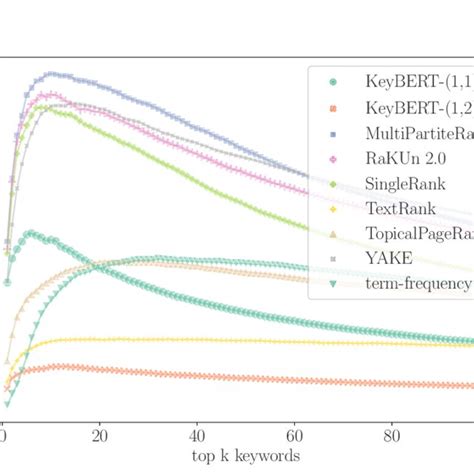 Duplication Levels For Different Algorithms Download Scientific Diagram