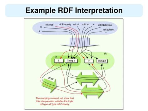 PPT Chapter 3 RDF And RDFS Semantics PowerPoint Presentation Free Download ID 5139329