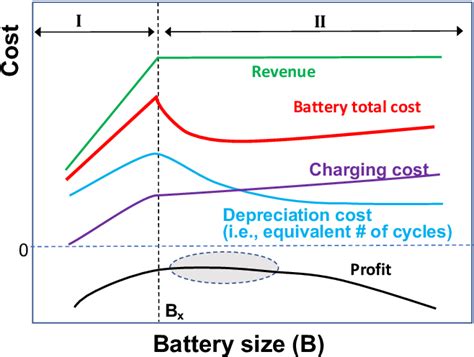 Figure 1 From Optimal Battery Sizing For Electric Truck Delivery Semantic Scholar