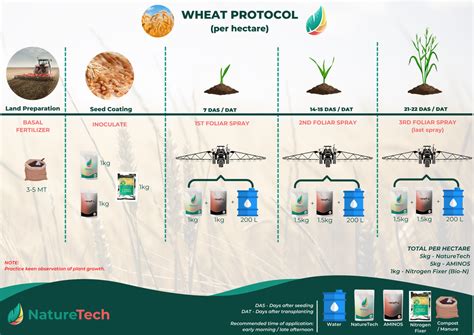 Naturetech Wheat Protocol — Nature Tech Innovation Group Inc