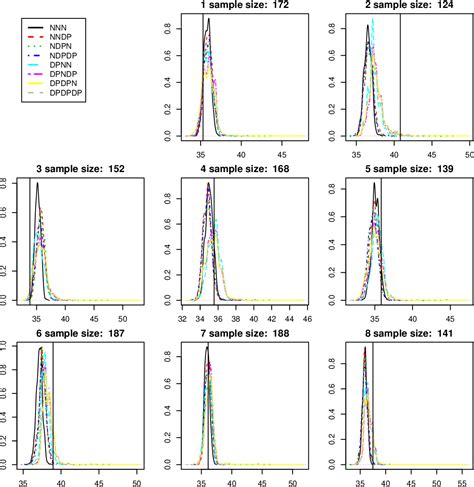Figure 13 From Bayesian Nonparametric Models For Multi Stage Sample