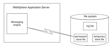 Java Programming Notes Websphere 8 Jms File Store And Data Store Java Programming Notes Websphere 8 Jms File Store And Data Store