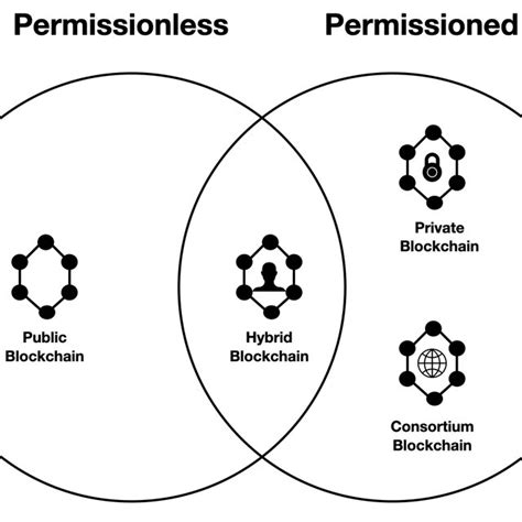 3 Types Of Blockchain Download Scientific Diagram