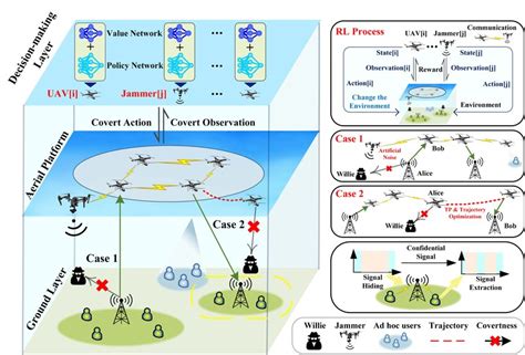An Illustration Of Fanet Covert Communications Case 1 Uav Acts As A Download Scientific
