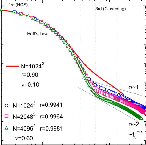 The Evolving Process Of The Reduced Temperature T T In Terms Of