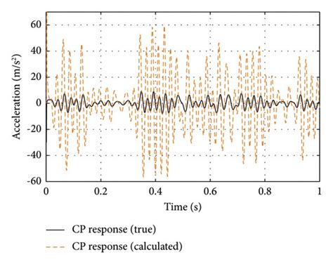 calculated cp responses and residual amplitude using different tire