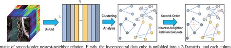 figure 1 from hyperspectral unmixing using higher order graph