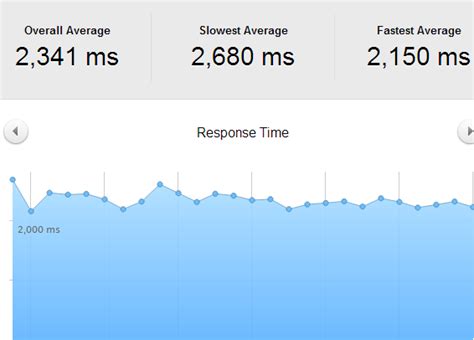 Managed Wordpress Hosting Showdown Performance Benchmarks Comparison