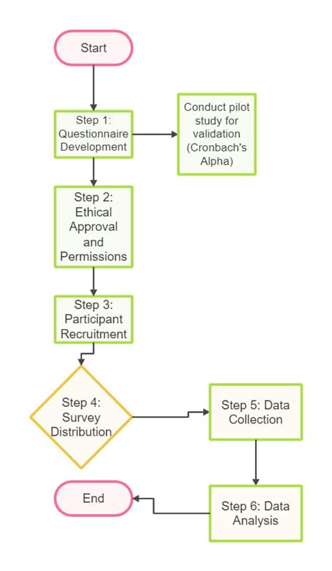 Flow Chart EdrawMax Templates