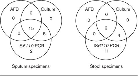 Table 1 From Detection Of Mycobacterium Tuberculosis Complex Organisms