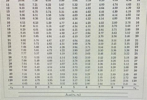 Solved For An F Distribution Find C F0 05 With V1 20 And