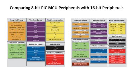 Migrating From Pic18 To Pic24f Mcus Made Easy Microchip Technology