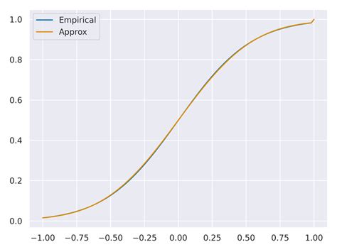 Comparison Of Empirical Cdf Of X I B 32 And The Approximation Given