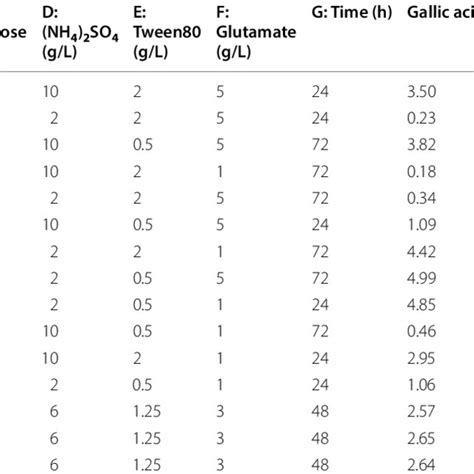 Experimental Design Matrix Of Pbd And Response Variables For Screening