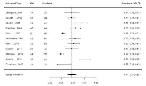 Prevalence Of Left Ventricular Diastolic Dysfunction Among Women With Download Scientific