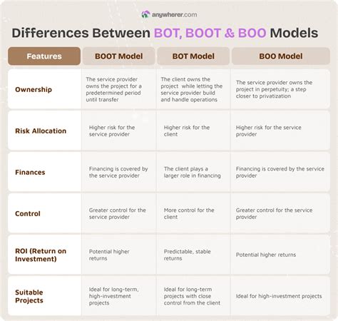 Boot Definition Build Own Operate Transfer Model Explained