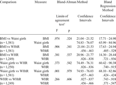 Bland Altman Limits Of Agreement Test And Confidence Intervals And