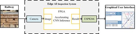 An Edge Ai System Based On Fpga Platform For Railway Fault Detection