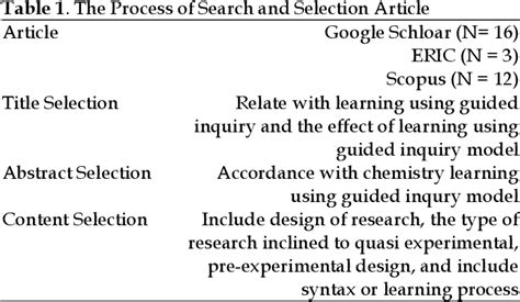 Table 1 From Guided Inquiry Learning Model In Chemistry Education A Systematic Review