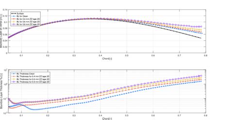 Quantitative Comparison Of The Boundary Layer For 2D Situations With Download Scientific