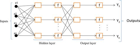 Feed Forward Neural Network Architecture 28 Download Scientific Diagram