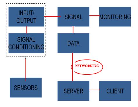 Block Diagram Of Server Client Network Download Scientific Diagram