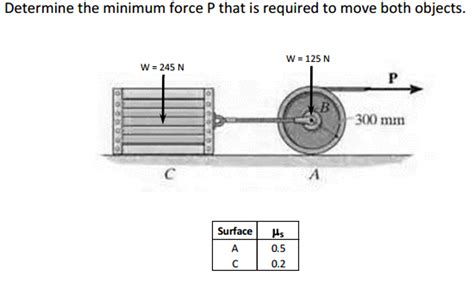 Solved Determine The Minimum Force P That Is Required To
