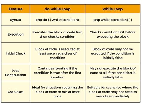 Php Loop Fundamentals A Comprehensive Overview Classnotes4u