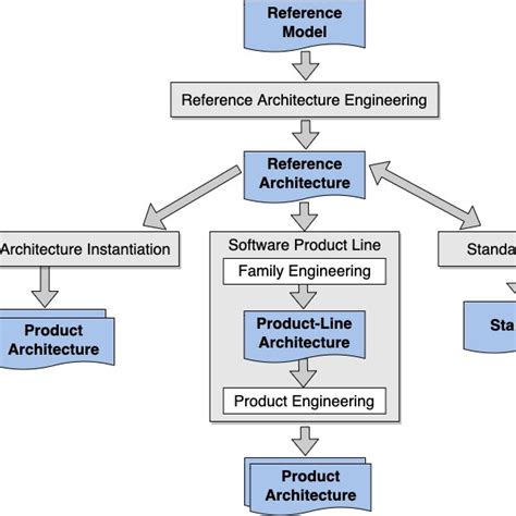 Pdf An Overview Of Reference Architectures