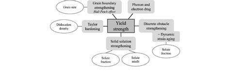 Schematic Representation Of The Different Contributions To Yield