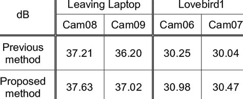 Psnr Results Of Proposed Method Download Table