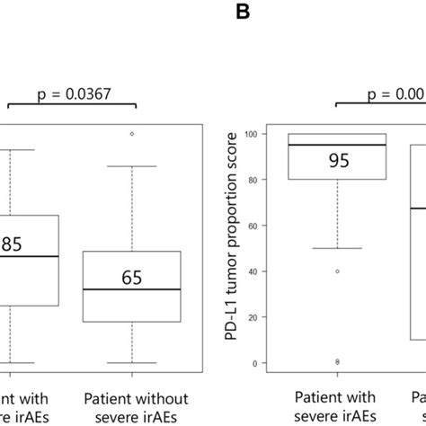Boxplot Showing The Relationship Of Severe Immune Related Adverse