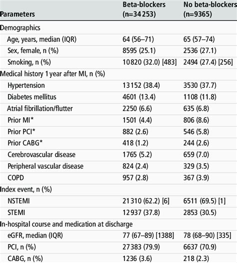demographics and characteristics after propensity score weighting